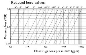 Ball Valve