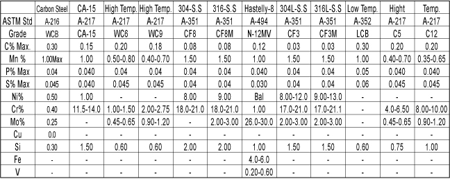 Gate/Globe/Check Valve