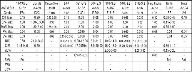 Gate/Globe/Check Valve